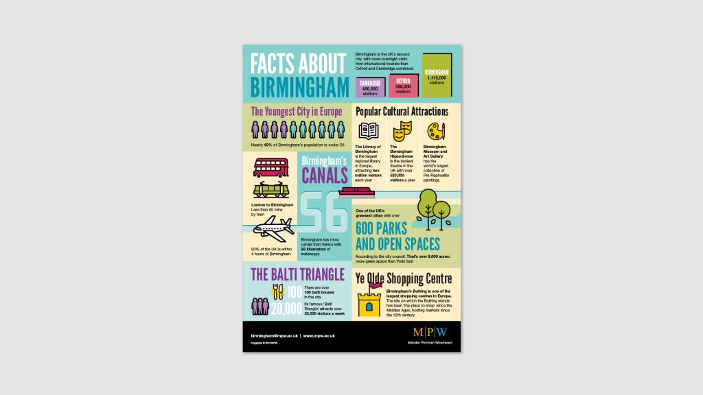 Birmingham Infographics – Amanda Badger